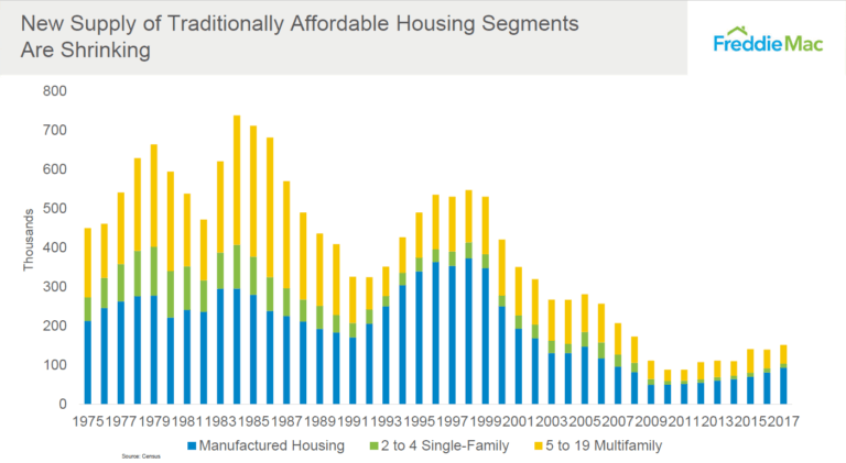 Two issues define America’s new housing crisis | National Housing ...