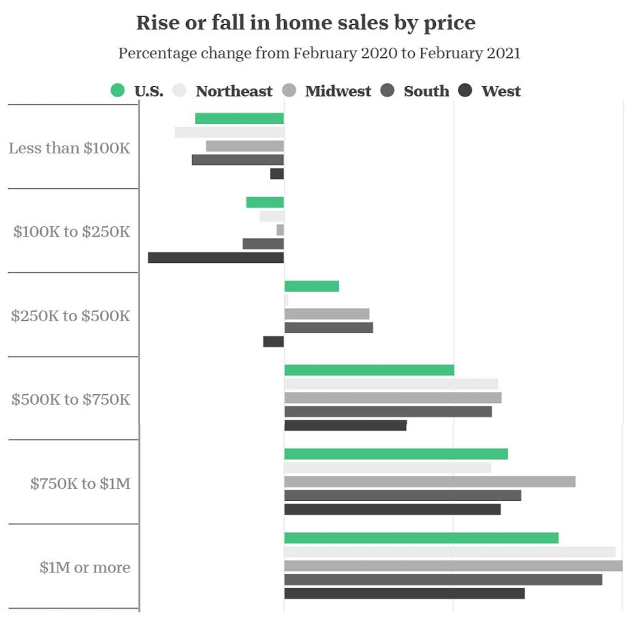 Housing is too expensive. But it can also be too cheap.