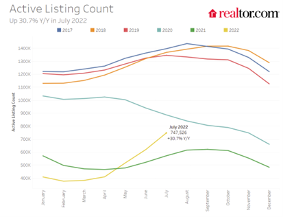 Current State of the Housing Market | National Housing Conference